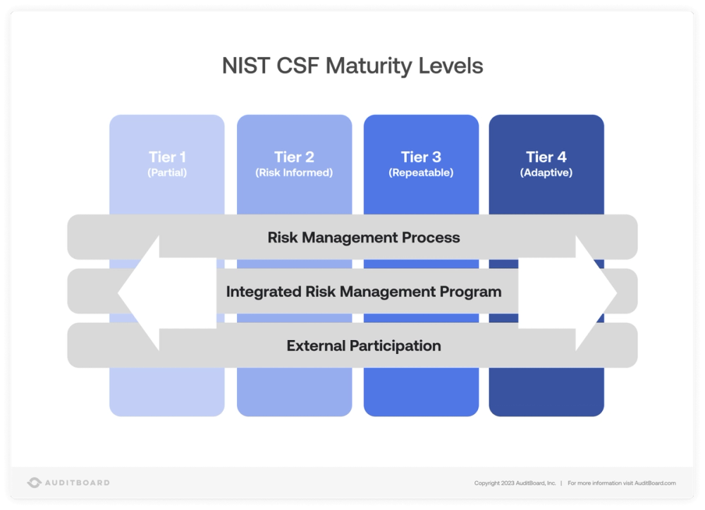 NIST Cybersecurity Framework (CSF) Controls Fundamentals
