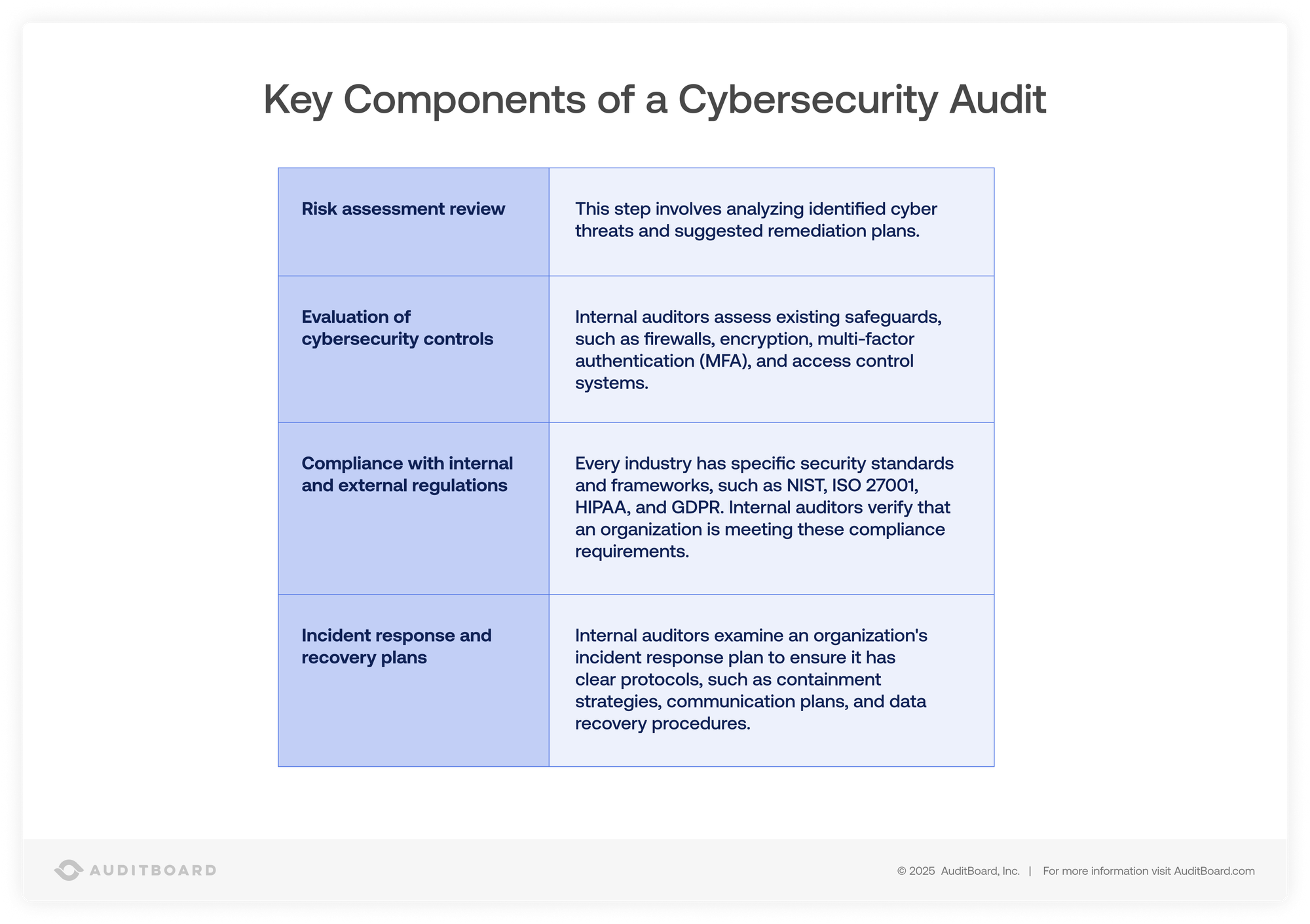 Cybersecurity Audit Essentials: Roles & Responsibilities, Steps, and ...