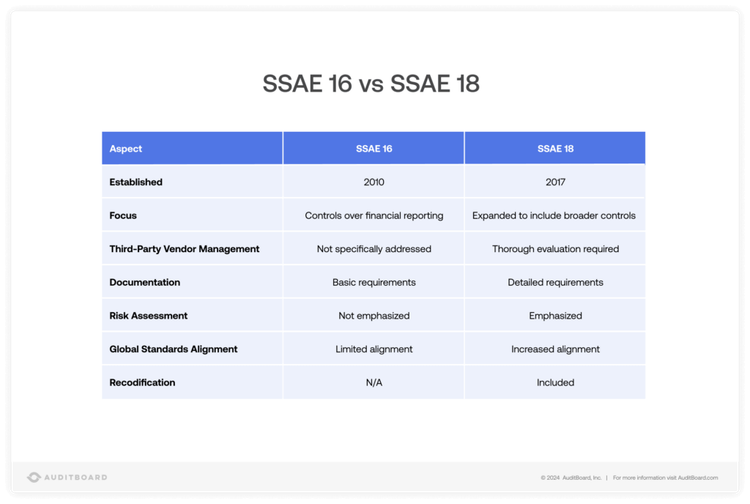 SSAE 18: What You Need to Know