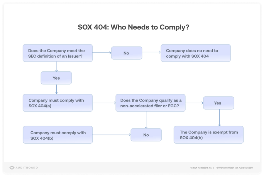 SOX 404 explained: Requirements, costs, and compliance roadmap