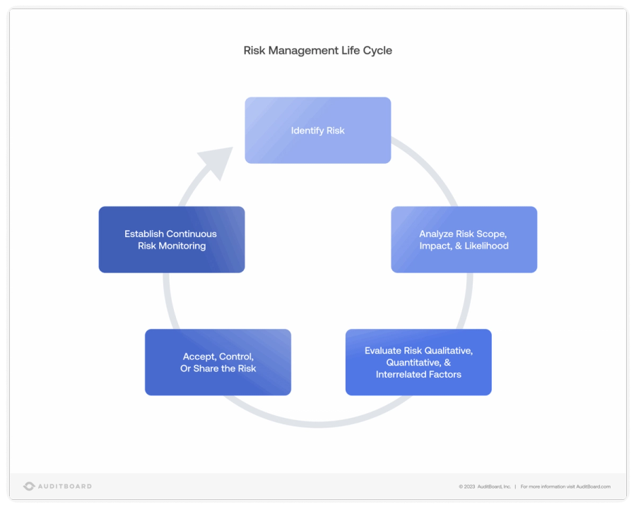 Effectively Managing Risk Across Your Organization: 3 Key Strategies