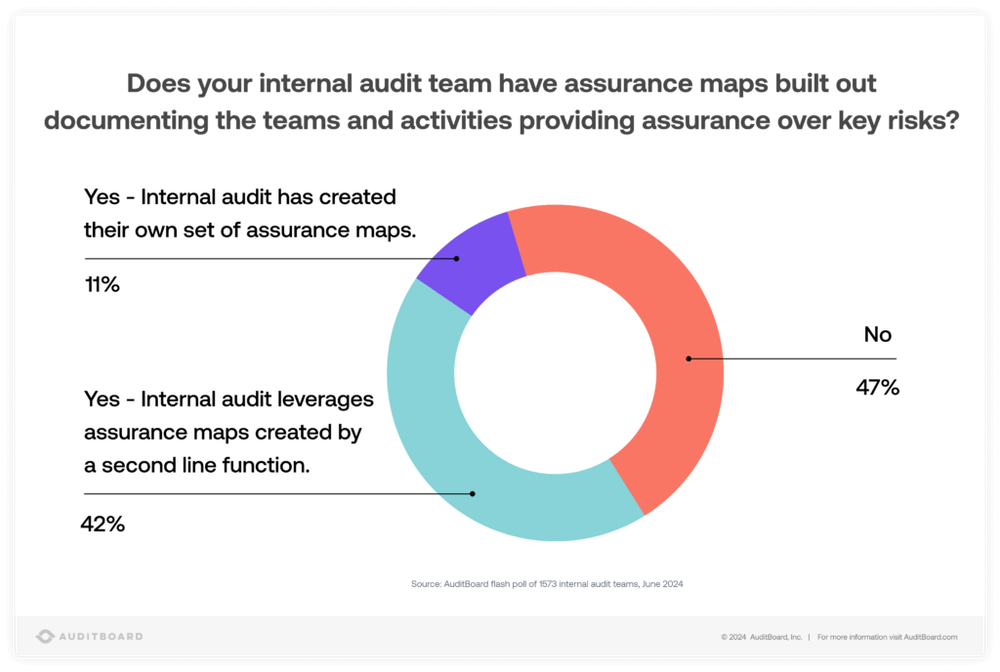 Assurance Mapping for Connected Risk Visibility