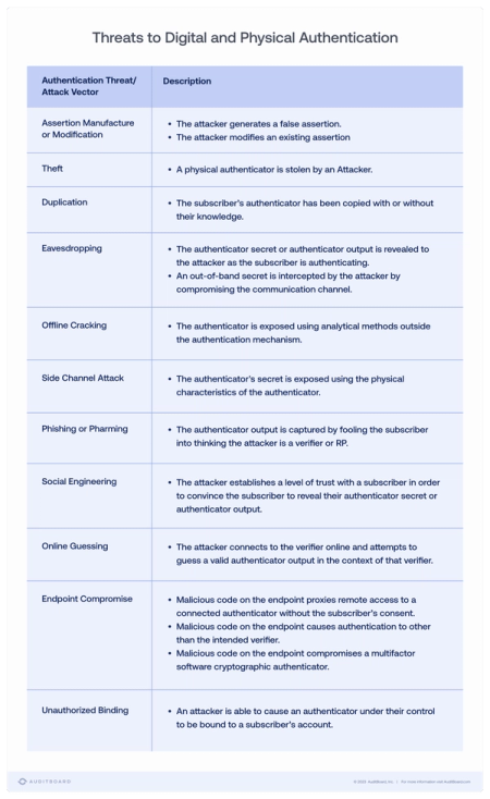 NIST password guidelines