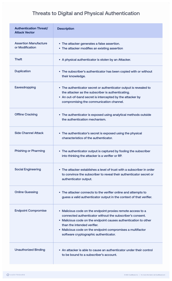 NIST password guidelines