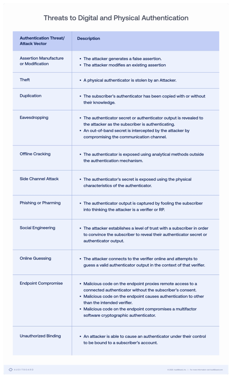 NIST password guidelines