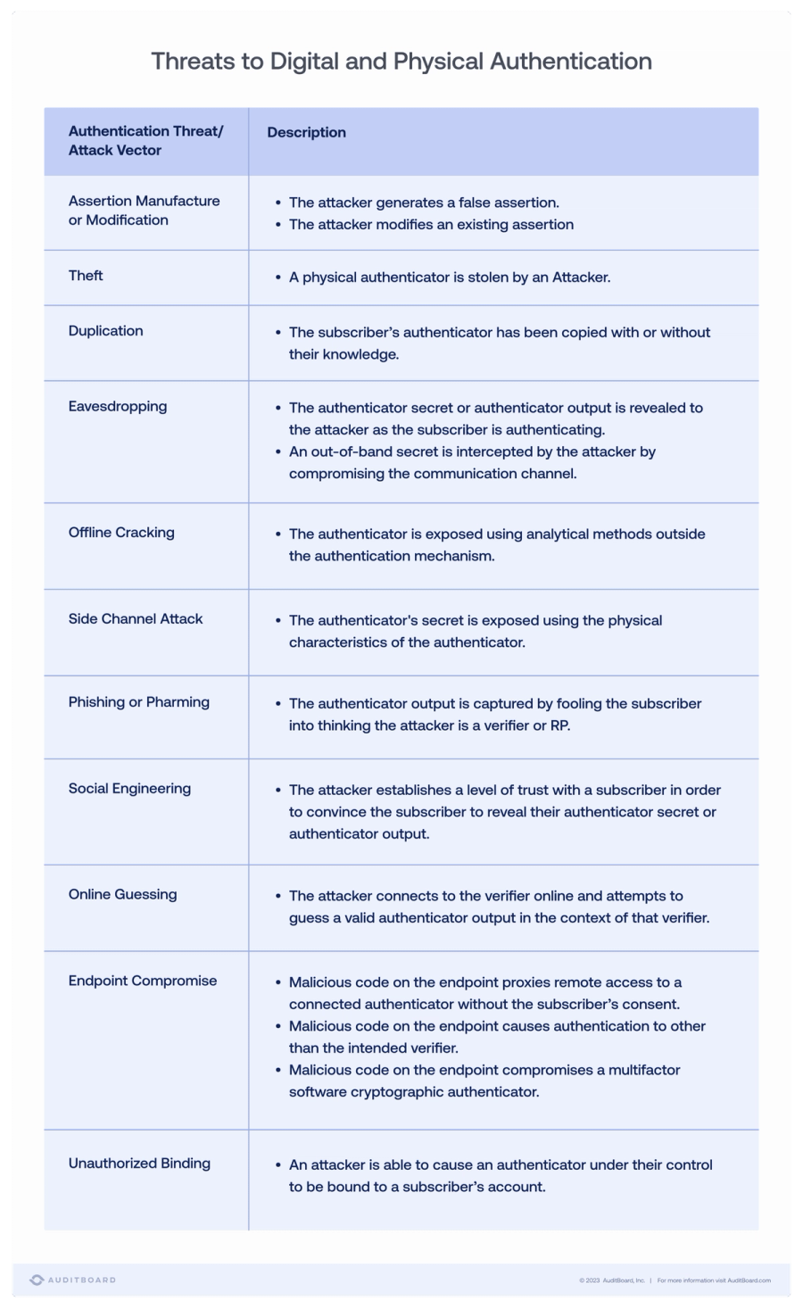 NIST password guidelines