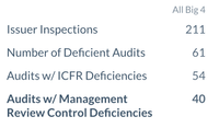 The Management Review Controls (MRC) Dilemma
