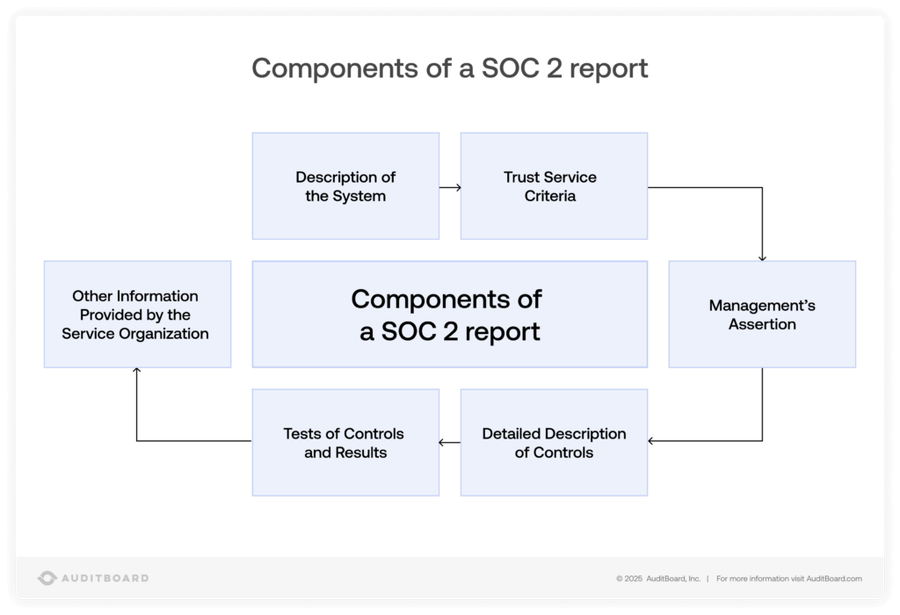 The Ultimate Guide to SOC 2 Type 2