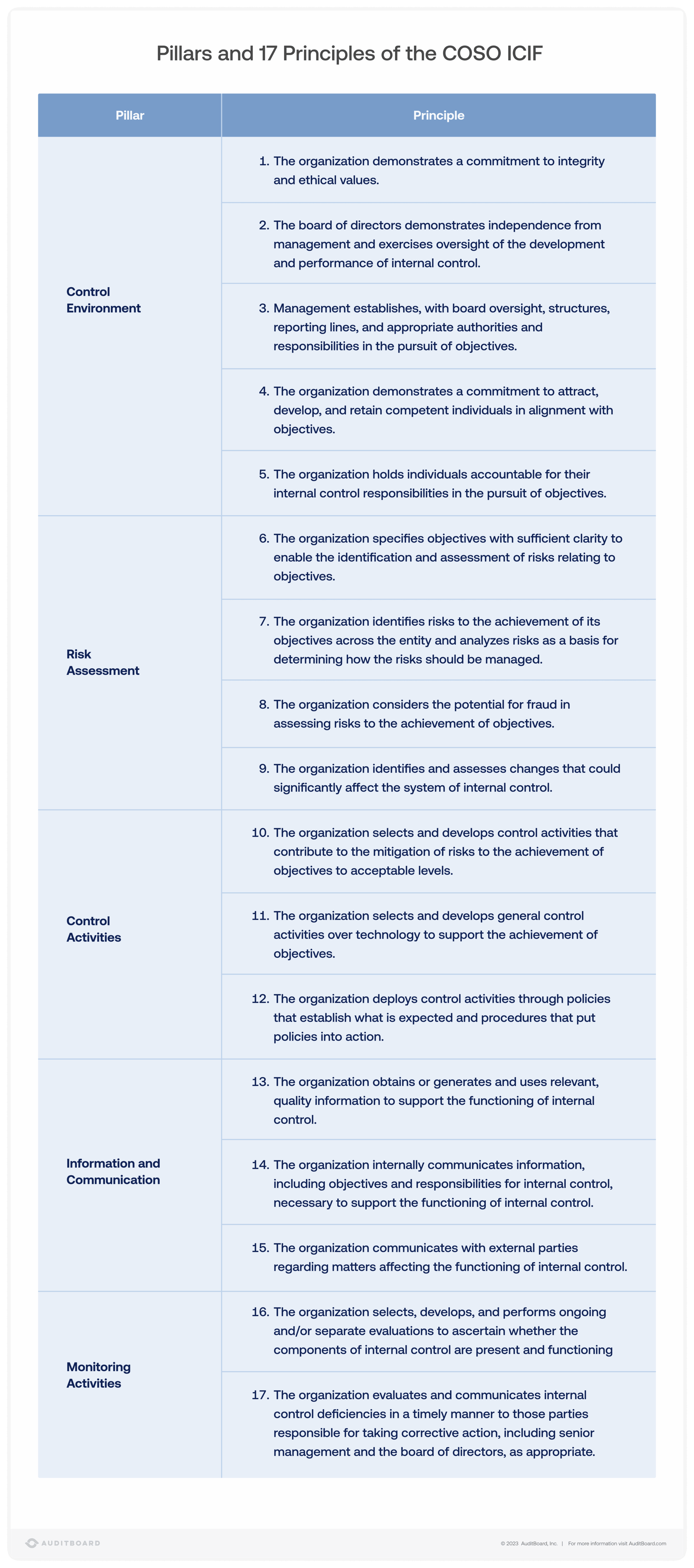 Fundamentals of the COSO framework: Building blocks for integrated ...