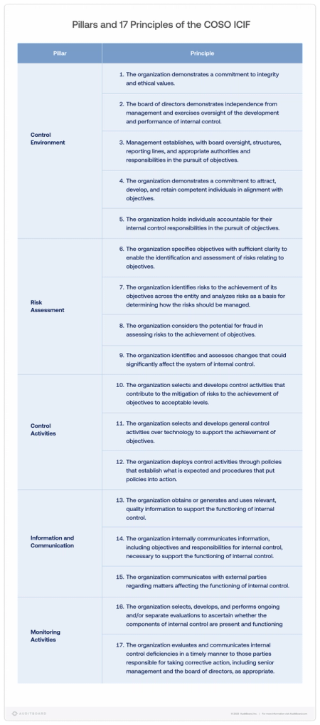 Fundamentals of the COSO framework: Building blocks for integrated ...