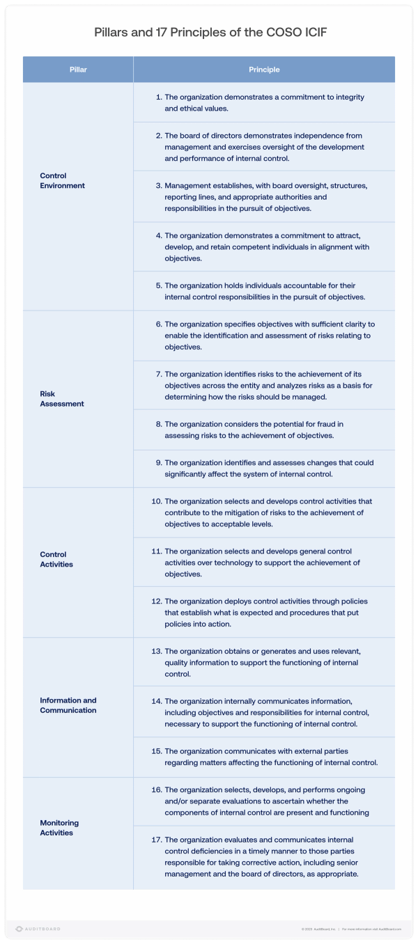 Fundamentals of the COSO framework: Building blocks for integrated ...