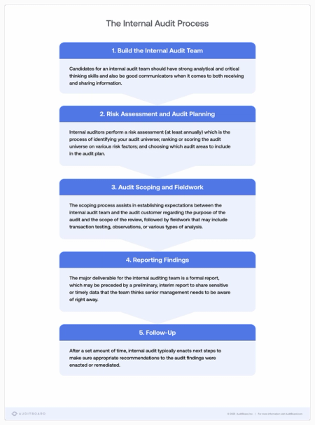 Internal Audit 101: Everything You Need to Know
