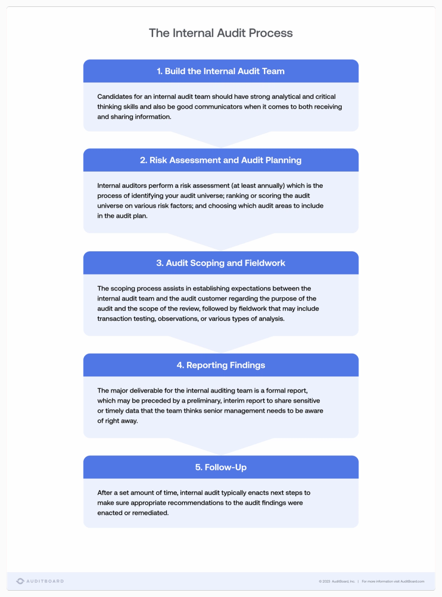 Internal audit 101: Standards, process, and 2026 priorities