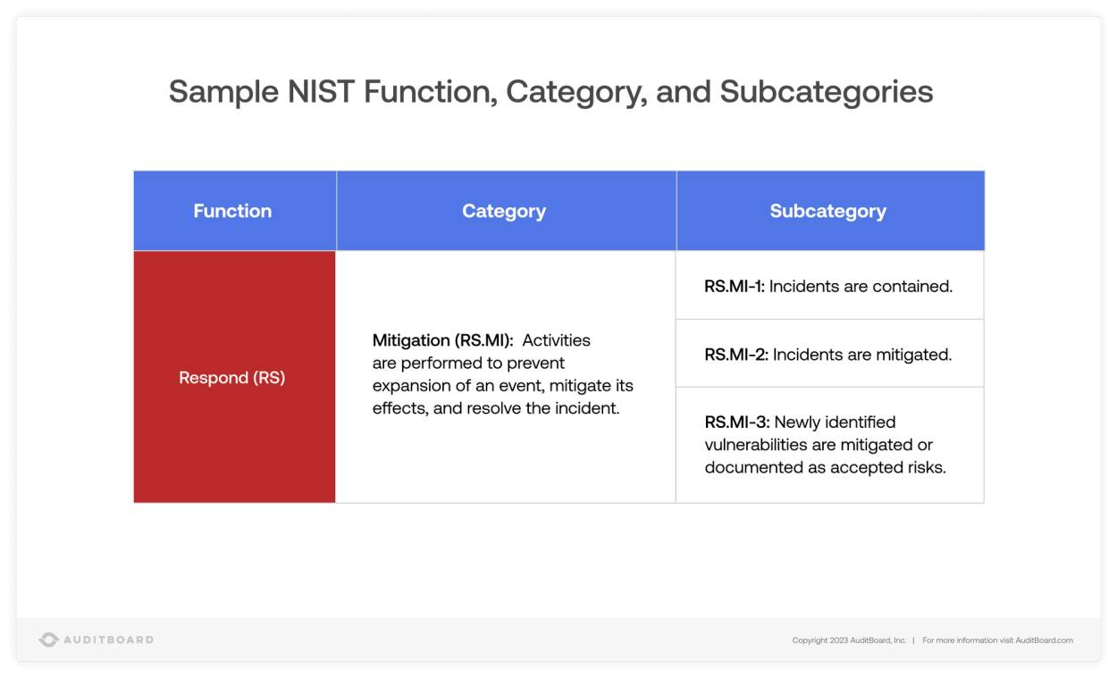 NIST Cybersecurity Framework (CSF) Controls Fundamentals