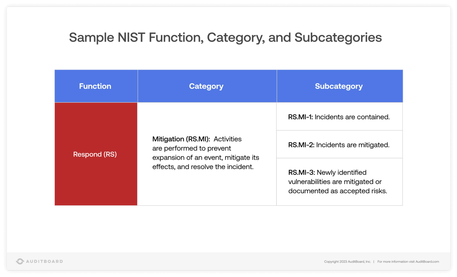 NIST Cybersecurity Framework (CSF) Controls Fundamentals
