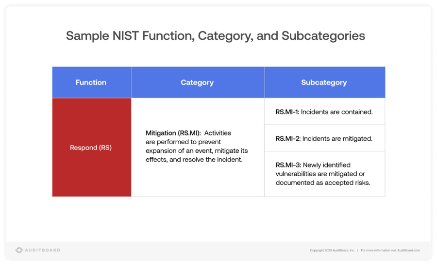 NIST Cybersecurity Framework (CSF) Controls Fundamentals