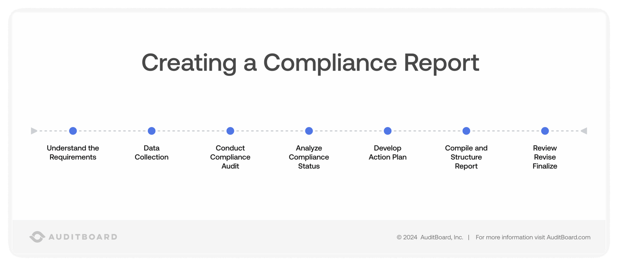 The Step-By-Step Guide to Crafting a Compliance Report