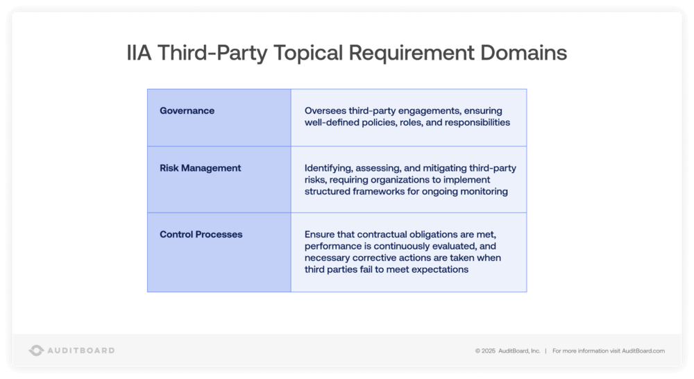The IIA’s Third-Party Topical Requirement: Everything You Need to Know