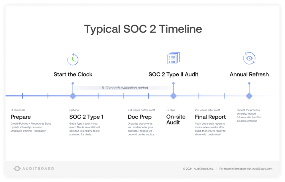 SOC 2 vs ISO 27001: Differences and Similarities
