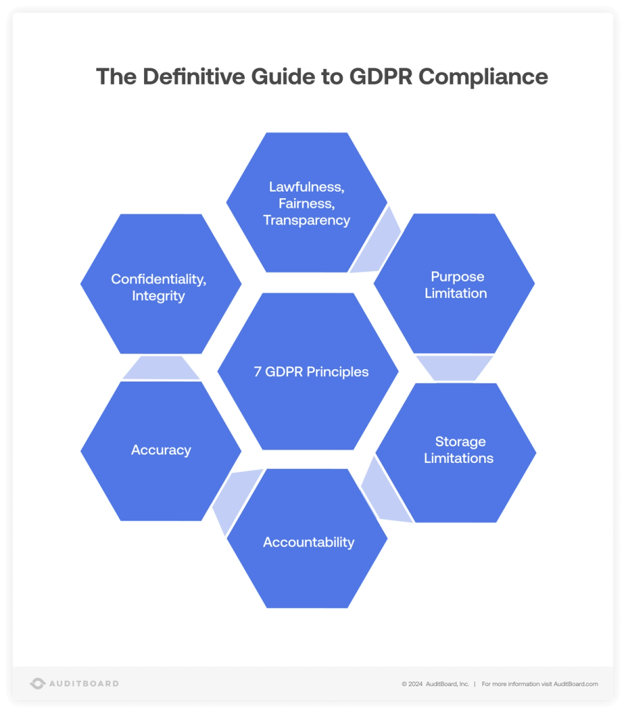 The Definitive Guide to GDPR Compliance