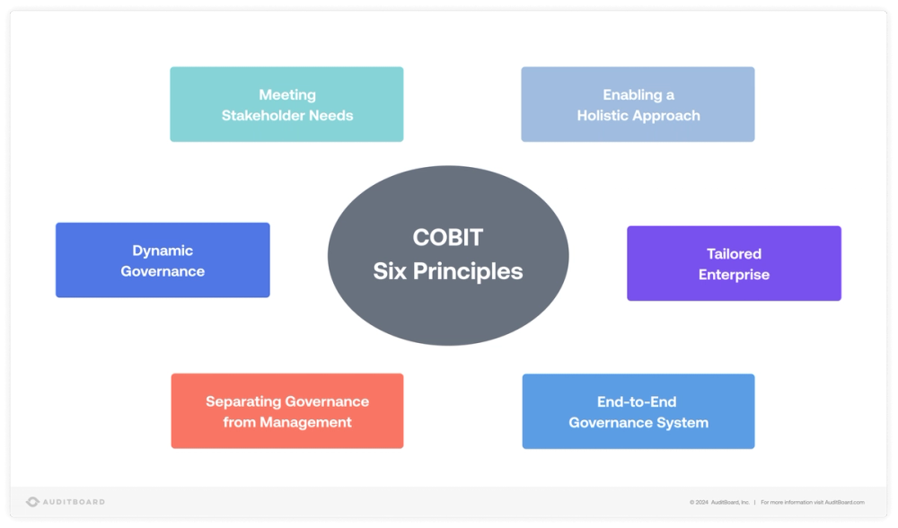COBIT Guide: Principles, Enablers & IT Governance Explained