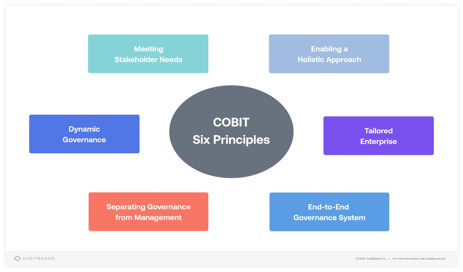 What is COBIT? Principles and Enablers Explained