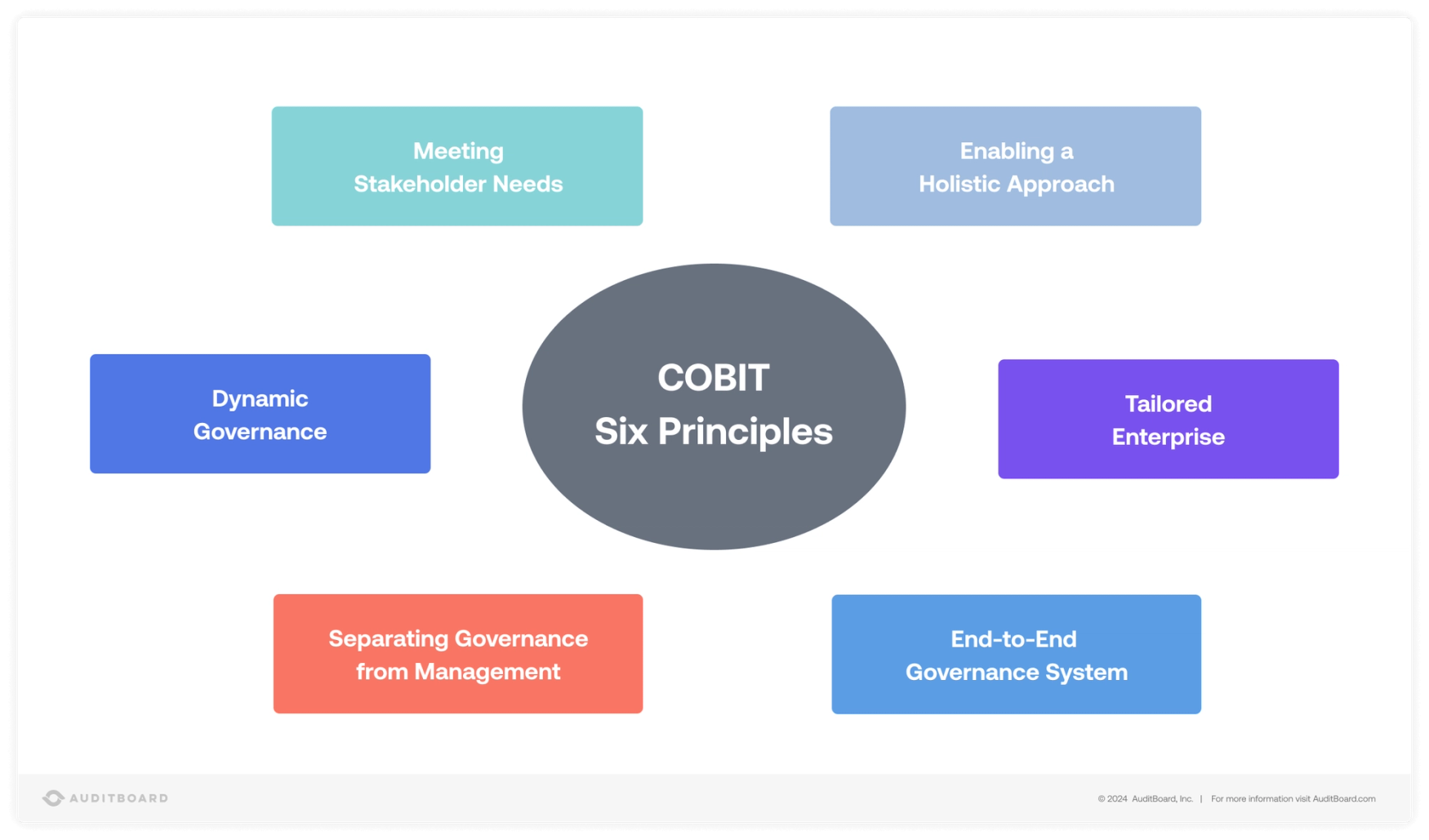 What is COBIT? Principles and Enablers Explained
