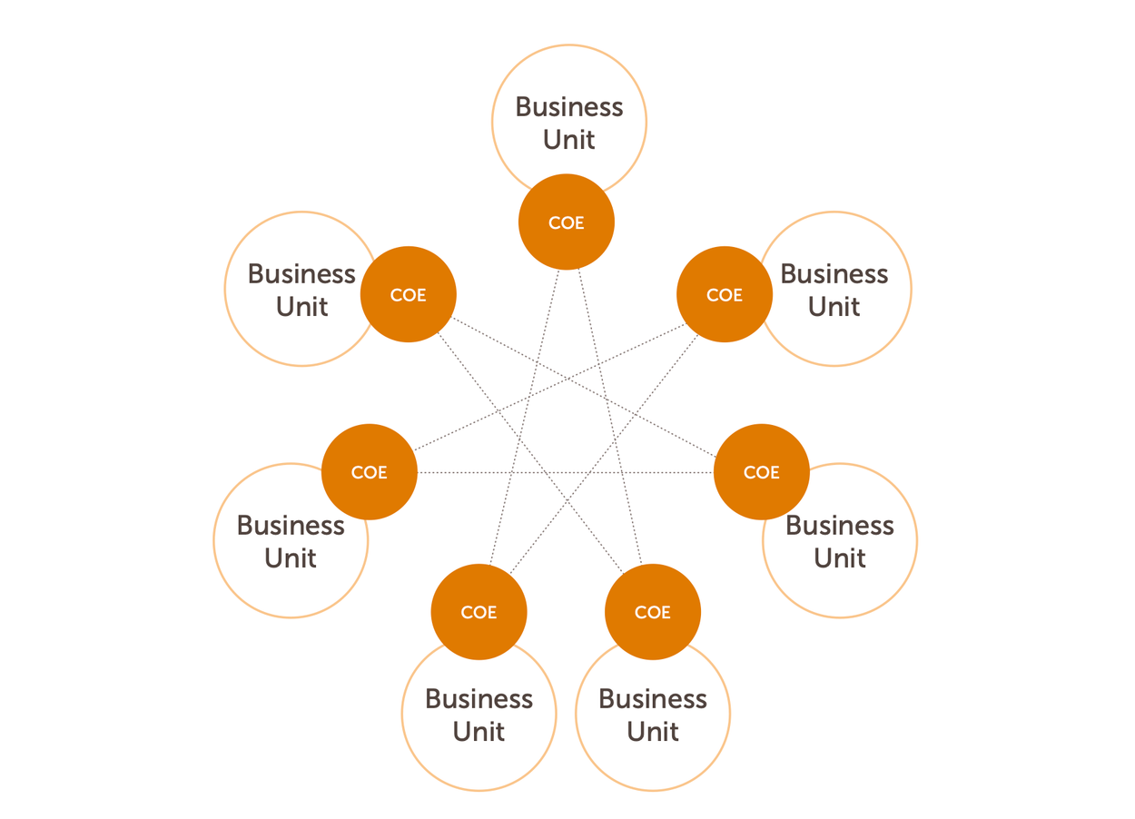 Getting Started With Automation Governance: Charters and COE Models