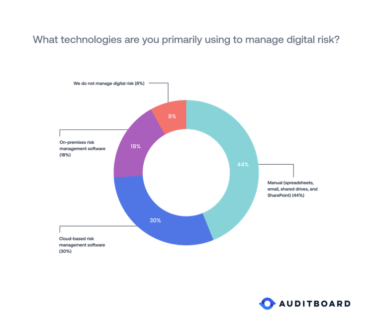 Top Takeaways from the 2023 Digital Risk Report