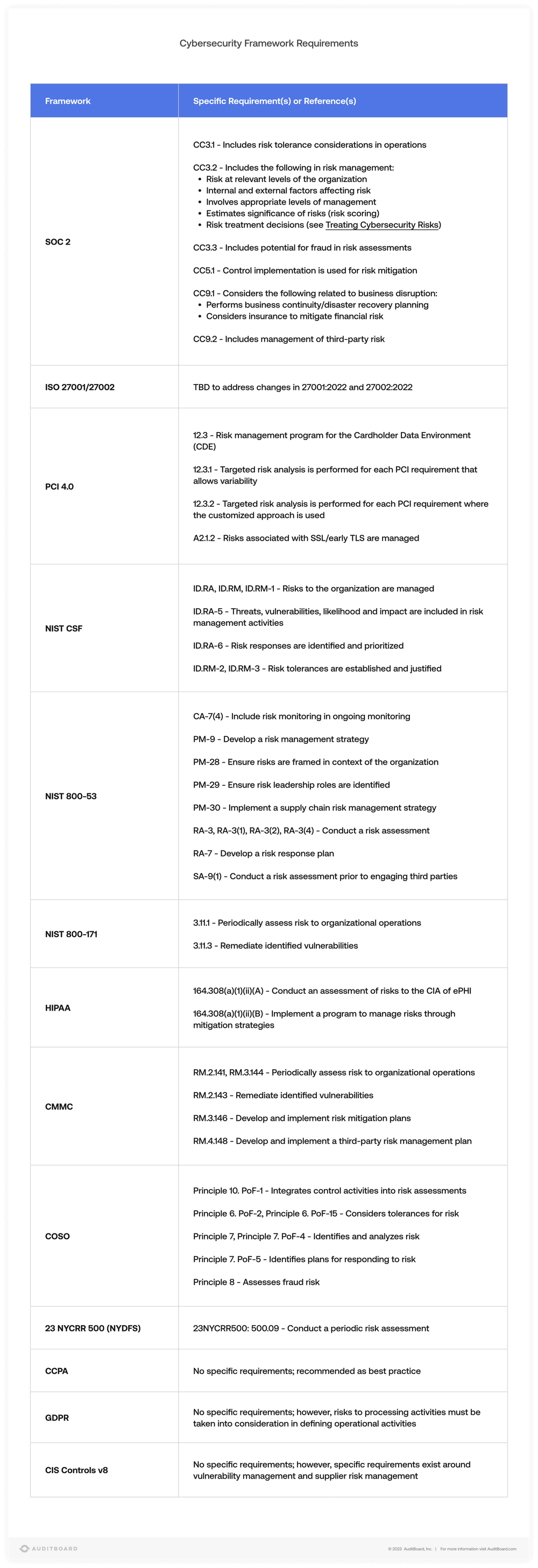 Conducting Cybersecurity Risk Assessments Guide: The Complete Introduction