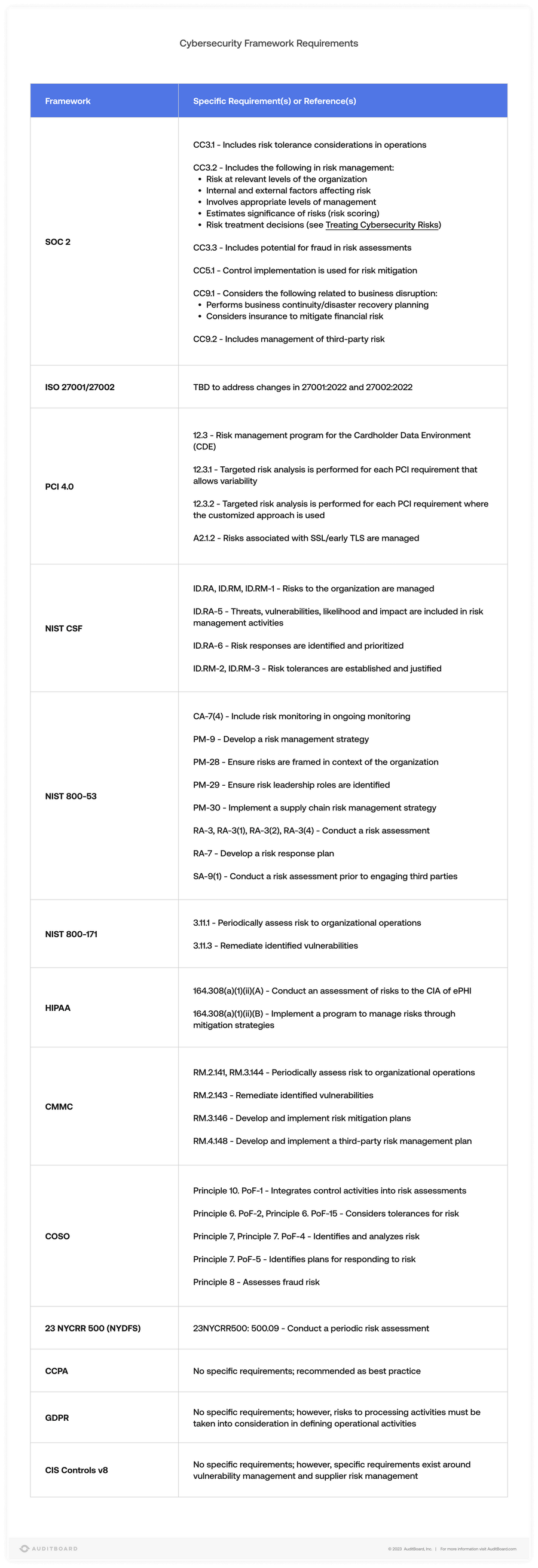 Conducting Cybersecurity Risk Assessments Guide: The Complete Introduction
