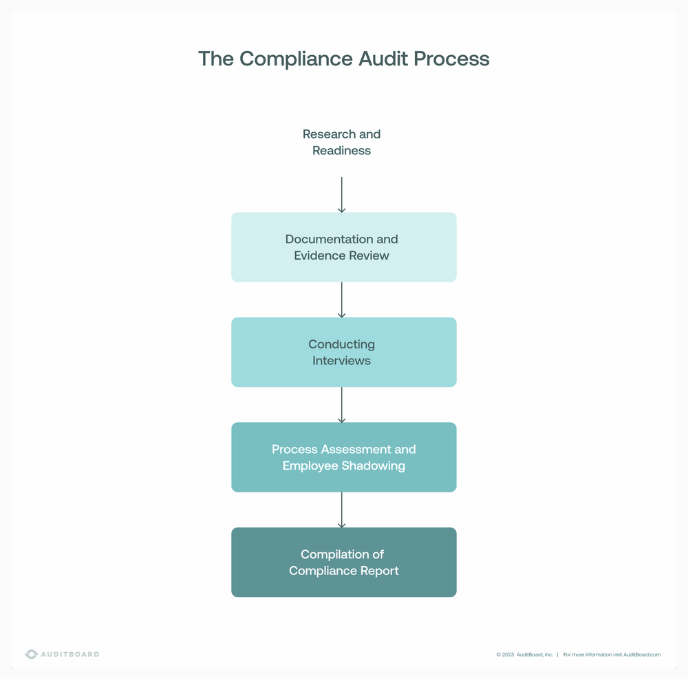 Compliance Audit: Definition, Types, and What to Expect