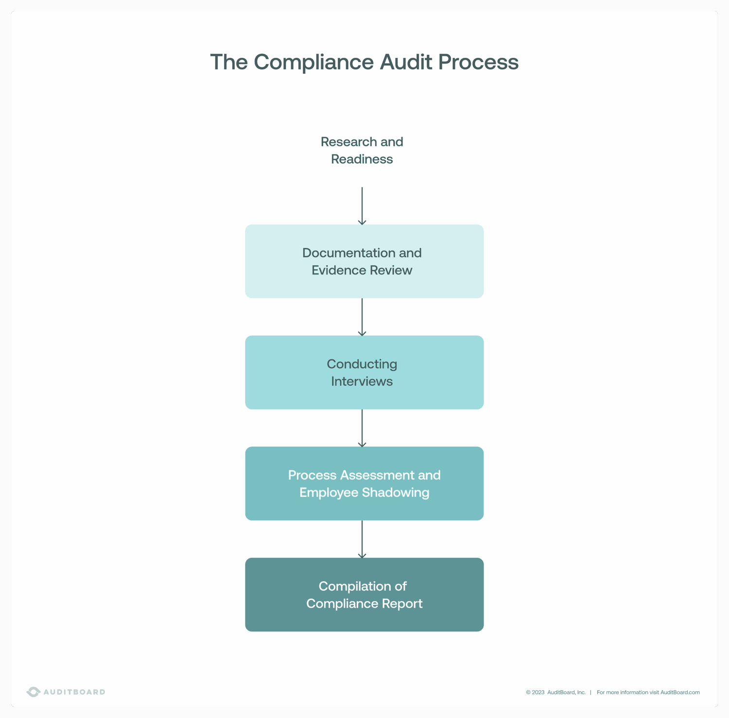 Compliance Audit: Definition, Types, and What to Expect
