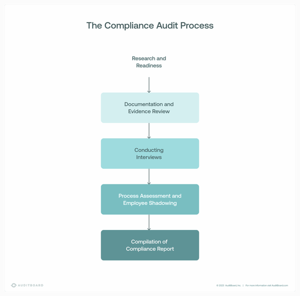 Compliance Audit: Definition, Types, and What to Expect