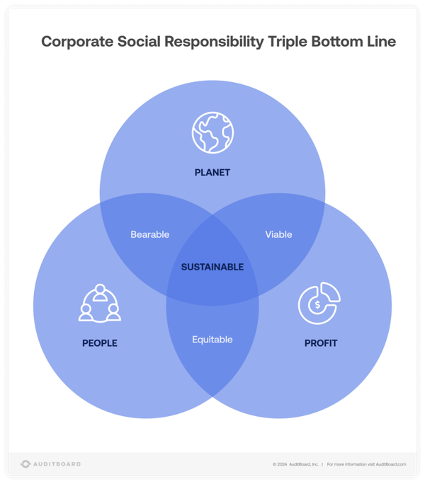 The Definitive Guide to Corporate Social Responsibility