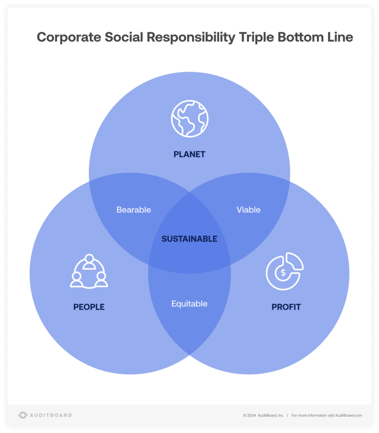 The Definitive Guide to Corporate Social Responsibility
