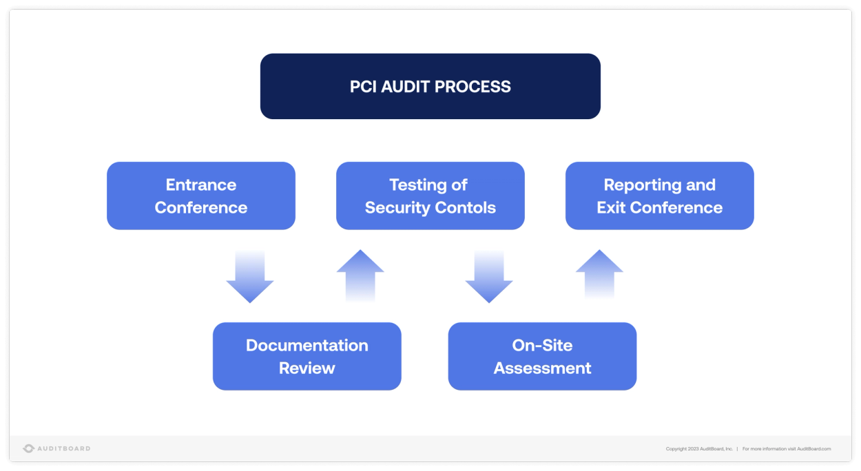 What is a PCI Audit? Best Practices for Success