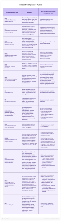 Compliance Audit: Definition, Types, and What to Expect