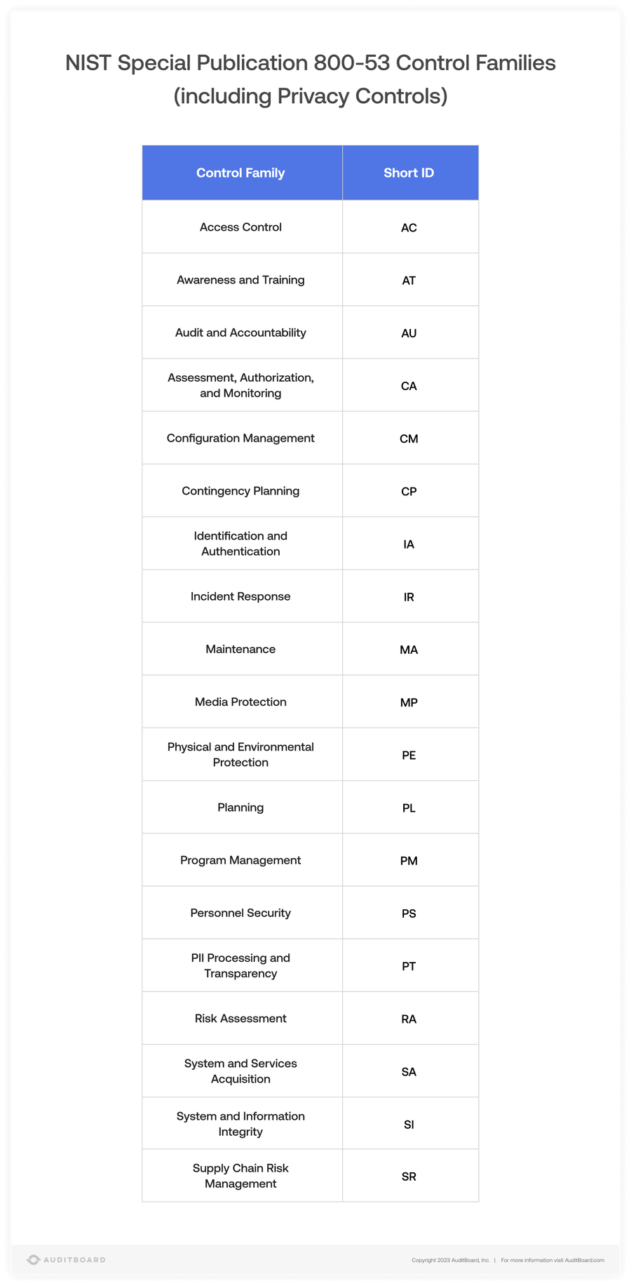 NIST Cybersecurity Framework (CSF) Controls Fundamentals