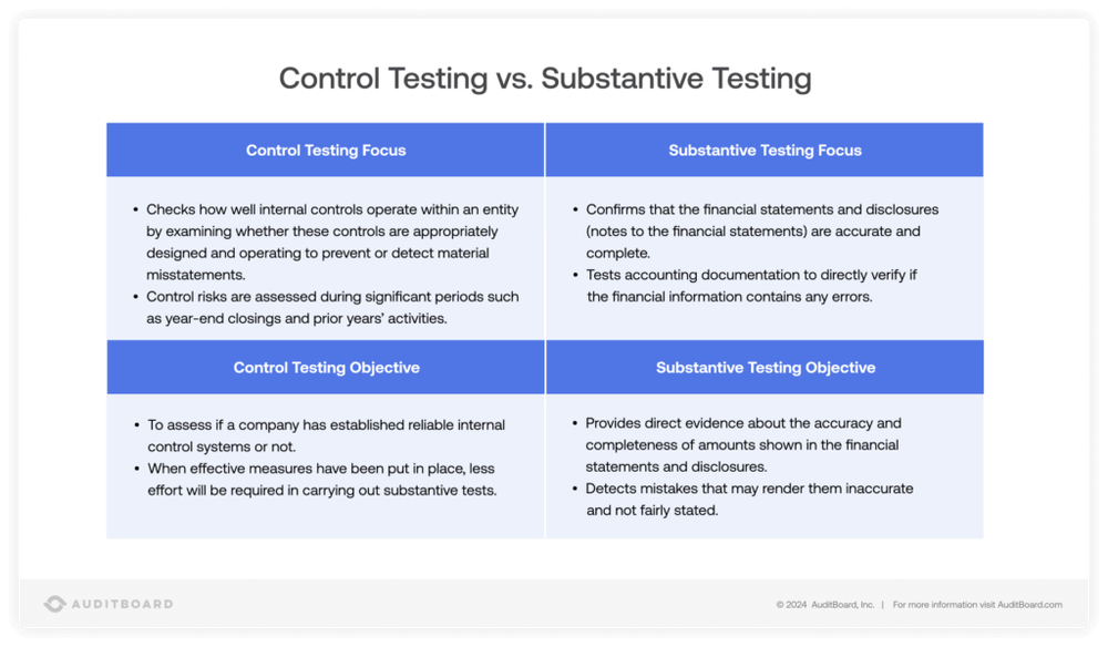 Substantive Testing: Key Definitions, Goals, and Best Practices