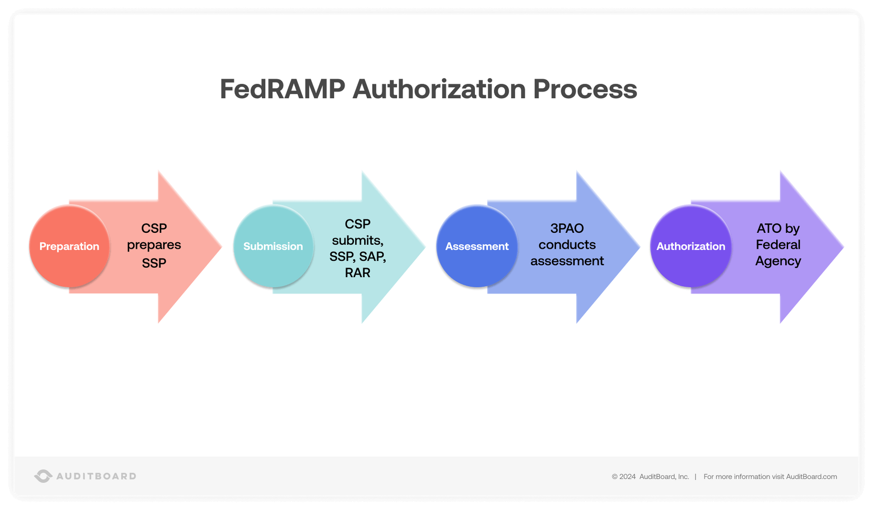 The Ultimate Guide to the 3PAO Assessment