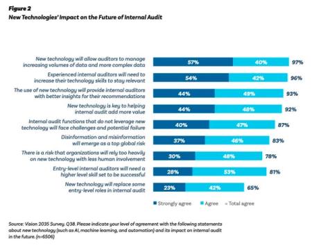 Top Takeaways From the Internal Audit: Vision 2035 Report
