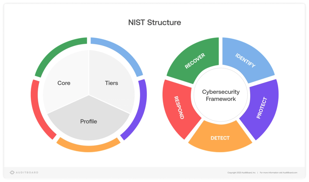 NIST Cybersecurity Framework (CSF) Controls Fundamentals
