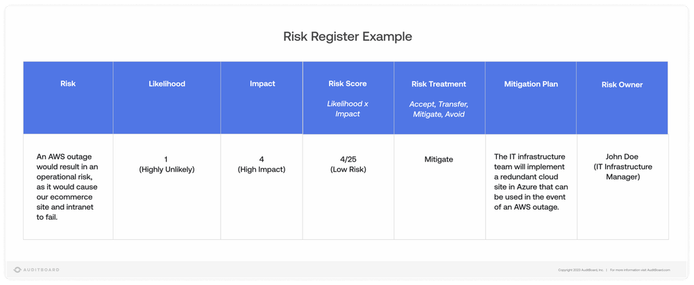 Risk Management 101: Process, Examples, Strategies