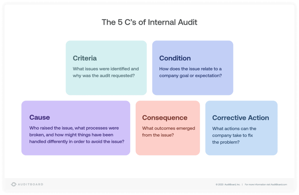 Audit Findings Decoded: Compliance, Process, and Common Occurrences