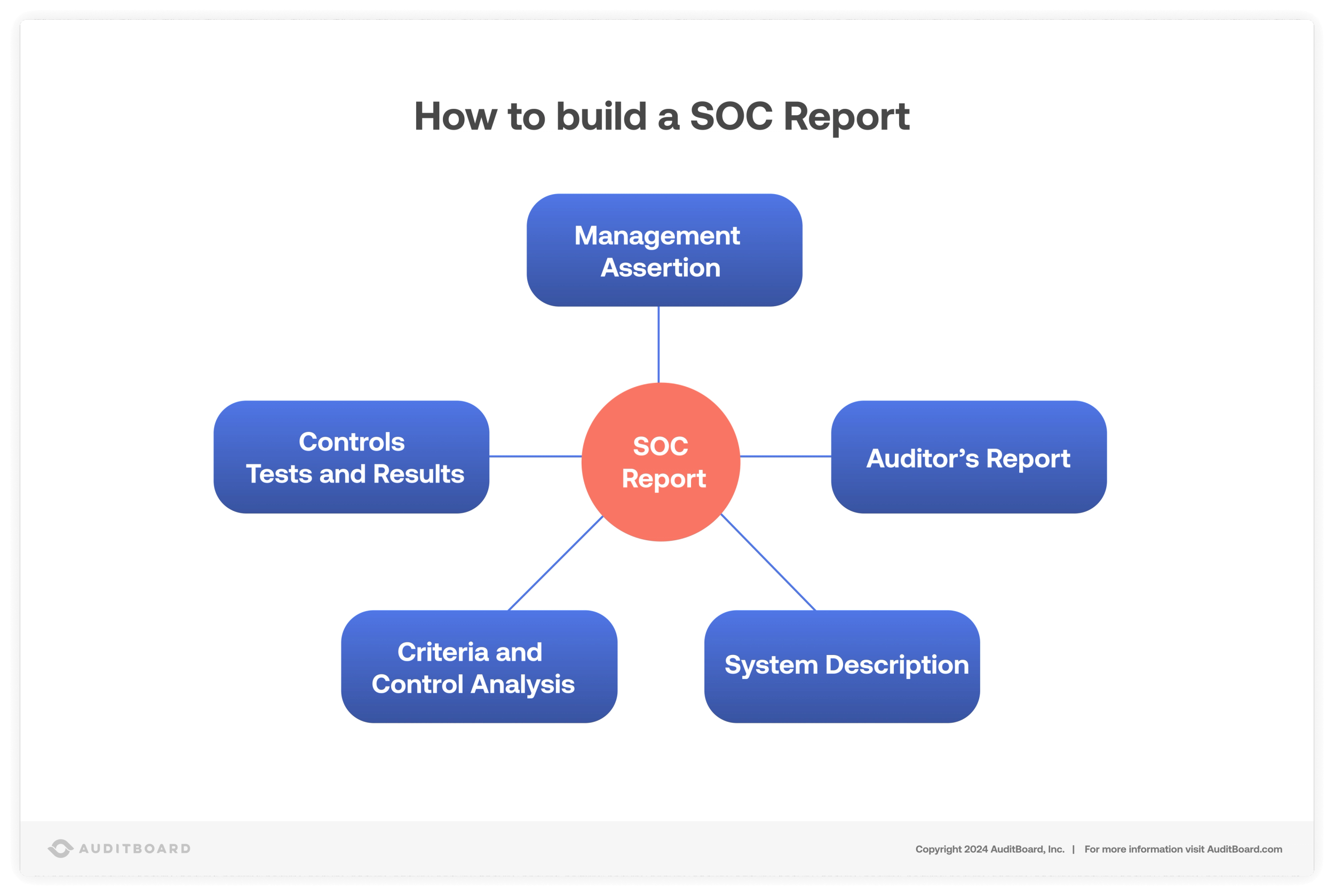 How to Build a SOC Report