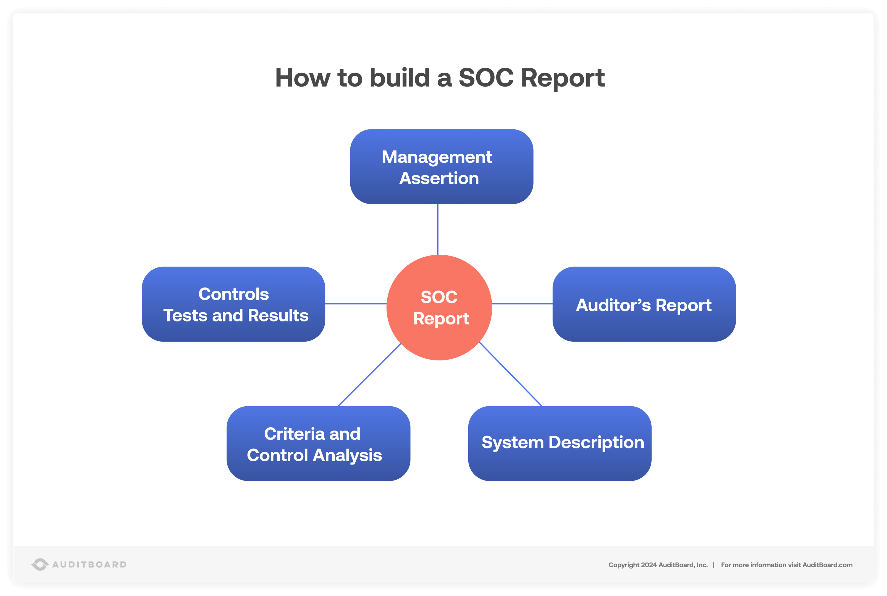 How to Build a SOC Report