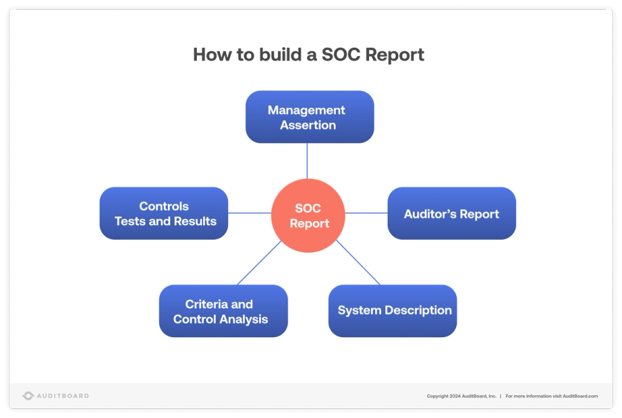 How to Build a SOC Report