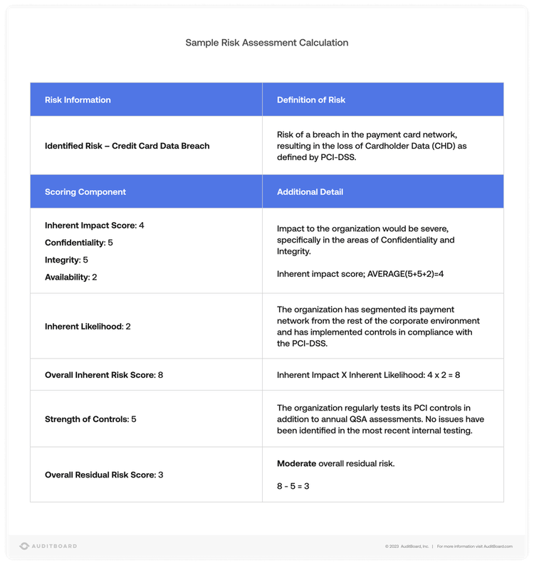 Conducting Cybersecurity Risk Assessments Guide: The Complete Introduction