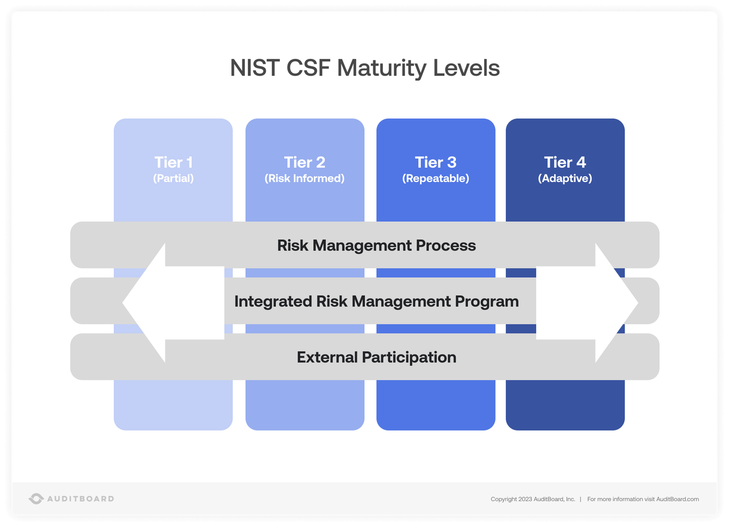 NIST Cybersecurity Framework (CSF) Controls Fundamentals